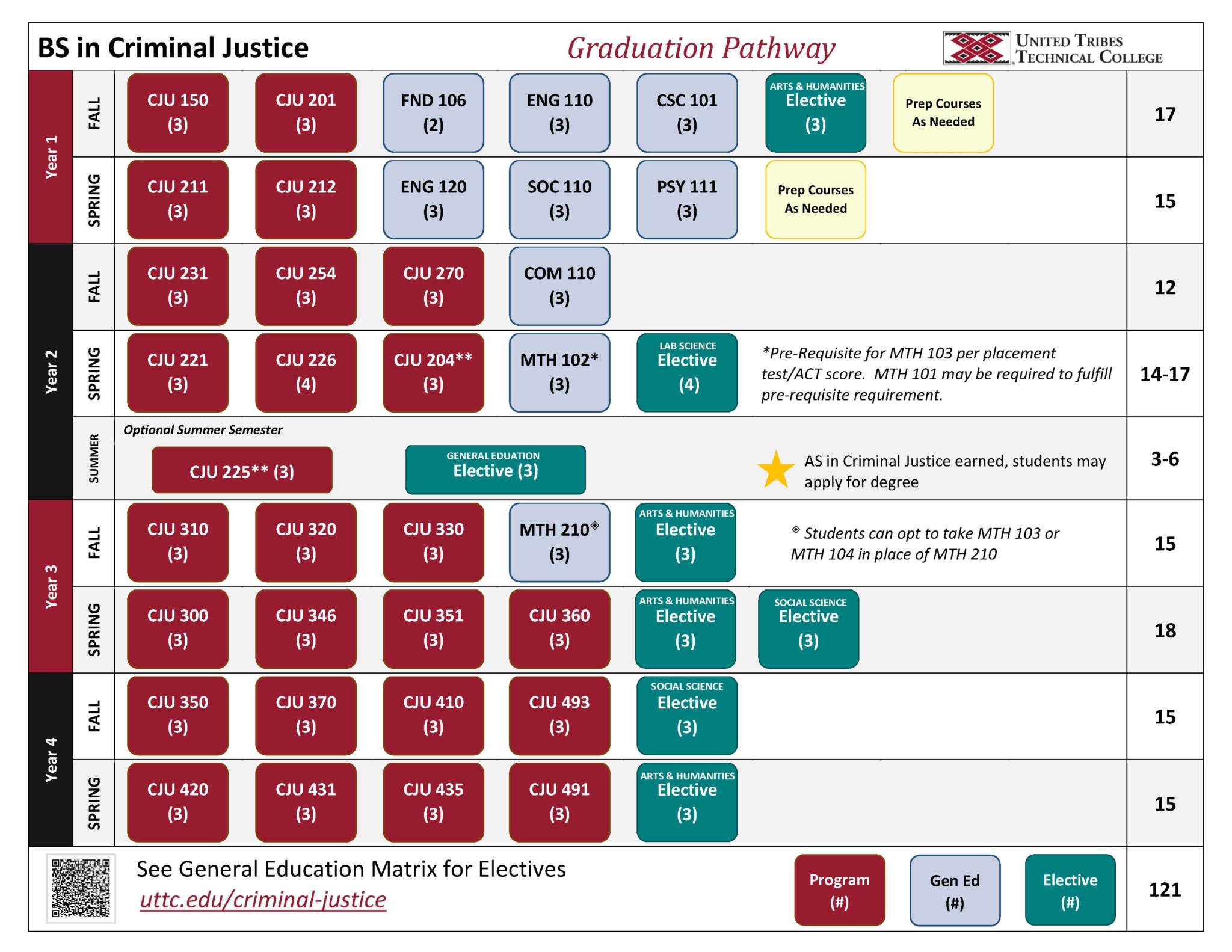 Graduation Pathway | United Tribes Technical College